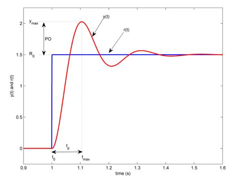 Designing A Pi Controller To Specifications National Instruments