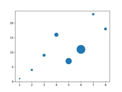 Matplotlib 散点图w3cschool