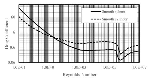 1 Drag Coefficient Of Isolated Sphere And Cylinder Download Scientific Diagram