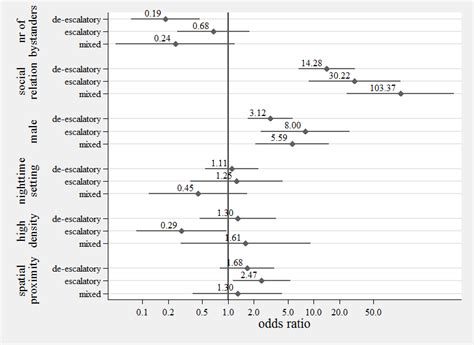 multilevel multinomial logistic regression estimates of effects of key