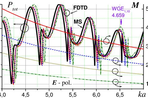 Normalized Far Field Characteristics Of The Line Current Source Download Scientific Diagram