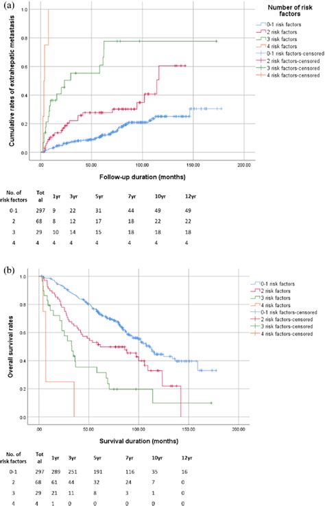 A Cumulative Rate Of Extrahepatic Recurrence And B Overall Survival Download Scientific