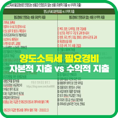 양도소득세 필요경비로 인정되는 비용 Vs 인정되지 않는 비용 자본적 지출 Vs 수익적지출 항목 네이버 블로그