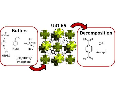 Metalorganic Frameworks Vs Buffers Case Study Of Uio 66 Stability
