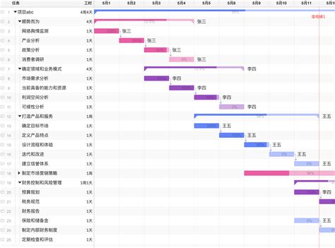 Online Gantt Chart Horizontal Bar Chart Project Progress Management Plan Management Gantt