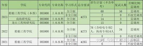 考情分析 哈尔滨工程大学【土木水利】专业（船舶工程学院） 知乎