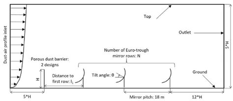Simulation Domain Schematic Download Scientific Diagram