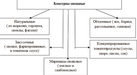 Сушеные овощи, Плодоовощные консервы - Организация хранения и контроль ...