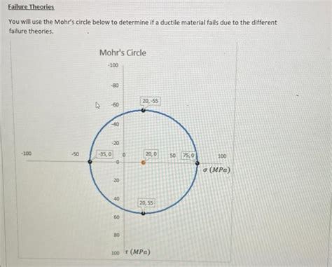 Solved Failure Theories You Will Use The Mohr S Circle Below Chegg Com