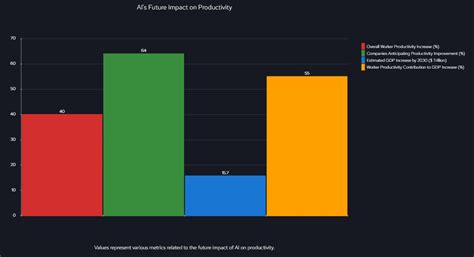 Top Ai Productivity Statistics 2023 Workplace And Business