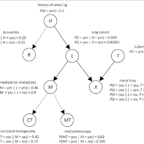 On The Left Is A Bayesian Network Representing A Causal Interaction