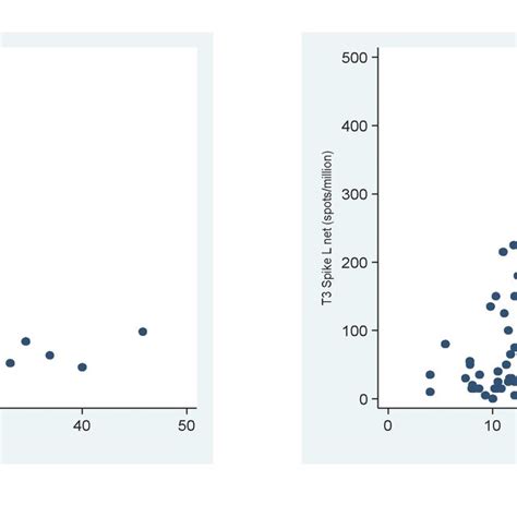 Correlation Between 25ohd Concentration At Baseline And T Cell Response