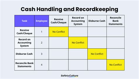 Segregation Of Duties For Internal Control Safetyculture