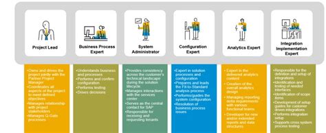 Mickael Quesnot On Linkedin Sap