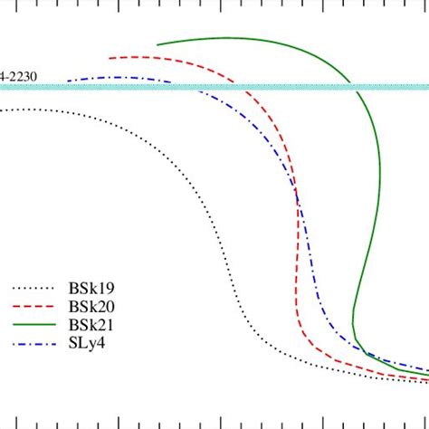 Gravitational Mass As A Functional Of The Circumferential Radius For