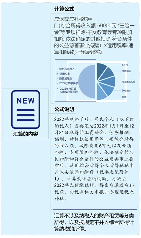 斯尔 热点资讯 思维导图22年度个税申报指南