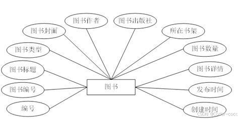 基于sprinboot vue图书管理系统设计与实现 源码 数据库 文档 csdn博客