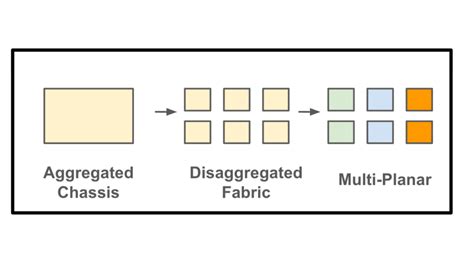 Disaggregated Fabric And Multi Planar Design The Future Of Network