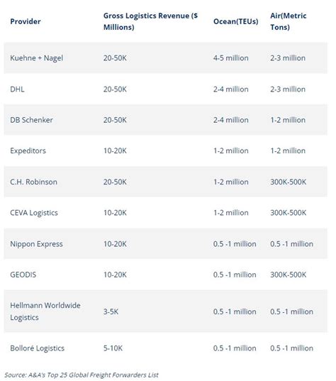 Top 10 Freight Forwarders In 2023