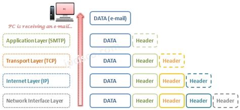 TCPIP Model Explained Layers Protocols TCP IP Vs OSI 2025