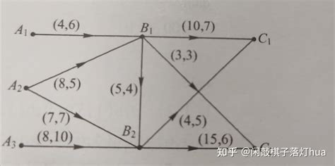 Lingo解最小费用最大流问题 知乎
