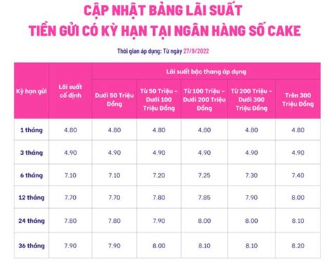Lãi Suất Huy động được đẩy Lên Trên 8năm
