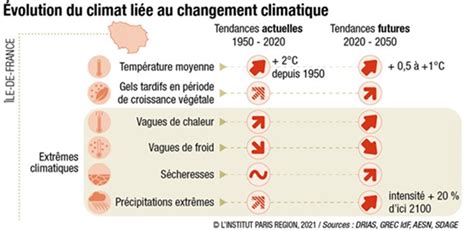 Vulnérabilités de l Île de France aux effets du changement climatique