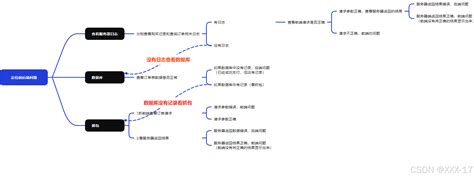 如何定位前后端bug?定位前后端问题 Csdn博客 如何定位前后端bug?定位前后端问题 Csdn博客