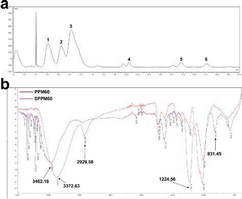 Figure 1 From Effects Of Pine Pollen Polysaccharides And Sulfated
