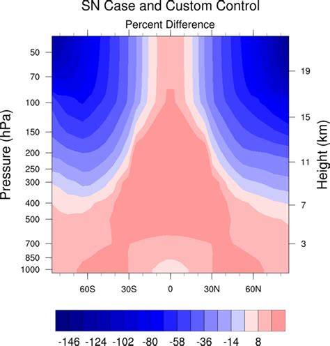 The Pointwise Percent Difference Annually Averaged In O 3 Download Scientific Diagram