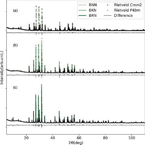 Rietveld Refinement Of Powder Xrd Patterns Of A Bnn Using The Cmm2