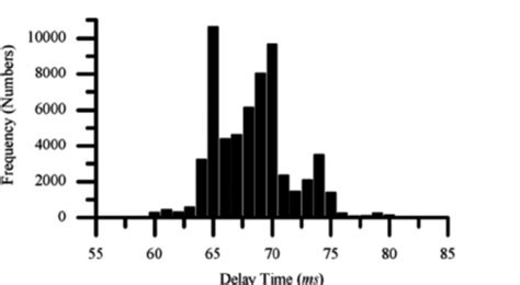 Time Delay Distribution In China Southern Grid 62 Download