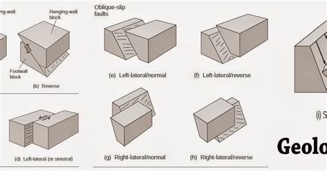 Types Of Faults
