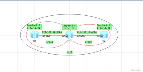 【ensp的ospf多区域配置】 ensp ospf多区域配置 csdn博客