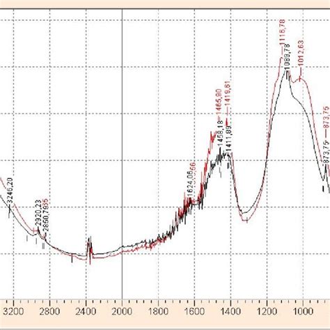 Ir Spectra Of The Check Sample And The Sample Modified With Soot Download Scientific Diagram