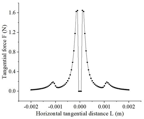 Tangential Force Simulation Of Line Charges Download Scientific Diagram