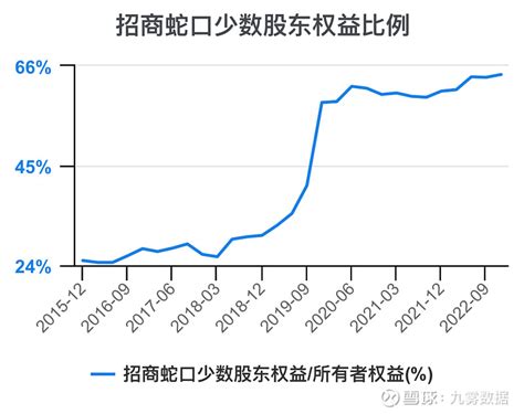 一次看完招商蛇口财务分析 招商蛇口sz001979 招商蛇口 年度收入，2022期数据为1830亿元。 招商蛇口年度收入同比，2022期数 雪球