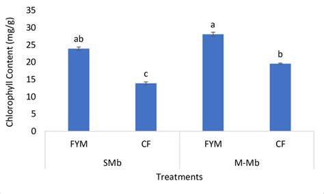 A And 2b Effect Of Different Cropping Practices And Nutrient Management