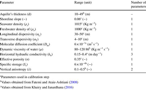 Parameters Used In The 3d Solute Transport Model Download Scientific Diagram