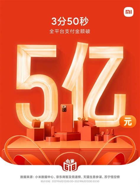 小米 618 首日戰報出爐，3分50 秒破 5 億 日日新聞 科技 香港討論區 Hk 香討．香港 No1