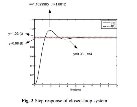 Solved When The Closed Loop System Shown In Figure 2 Is Chegg