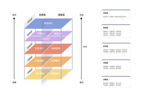 产品经理 用户体验五要素 Axuremost表现层框架层结构层范围层战略层 Csdn博客 产品经理 用户体验五要素 Axuremost表现层框架层结构层范围层战略层 Csdn博客