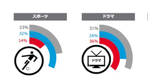 スポーツへの女性の関心は12以下？有料動画から見る男女の違い Azrena