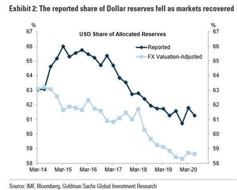De Dollarization Trend Remains Intact Zerohedge