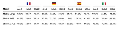 languages capabilities with mistral large r mistrallarge