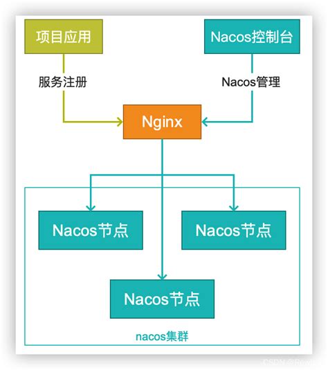 nginx代理nacos集群部署 nacos集群nginx配置 csdn博客
