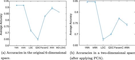 Multinational Data Set Accuracies Along With Standard Deviations For