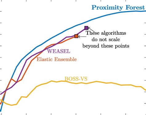 Accuracy As A Function Of Training Set Size For Proximity Forest Ee