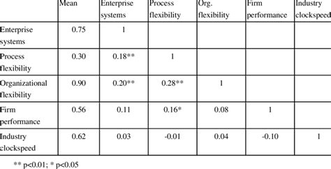 Means And Correlation Matrix Download Table