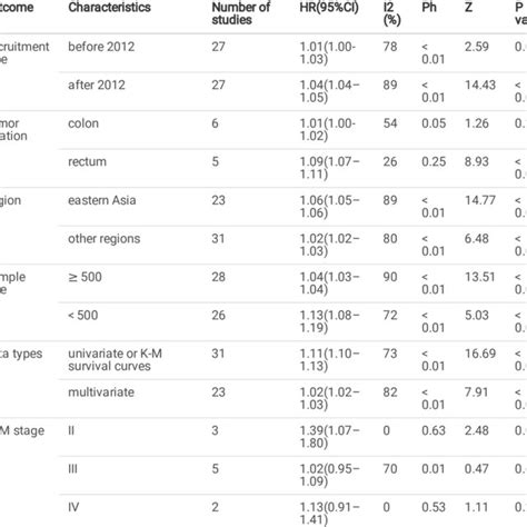 Subgroup Analyses For Overall Survival Download Scientific Diagram